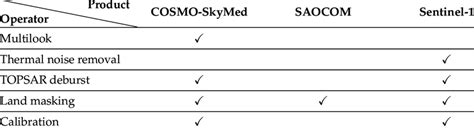 Pre Processing Operators Used For Each Sar Product Download Scientific Diagram