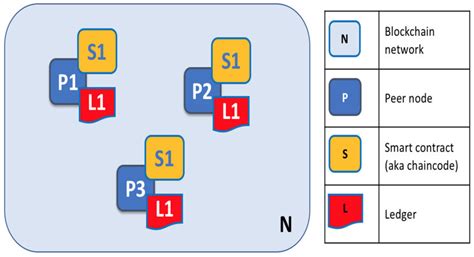 General Architecture Of Hyperledger Fabric Download Scientific Diagram