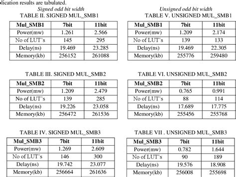 Table Ii From Design Of Efficient And Fast Multiplier Using Mb Recoding