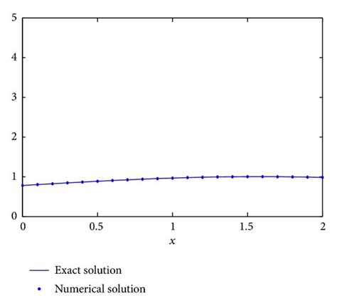 The Exact Solution Uxt And Numerical Solution Uxt At T01 A