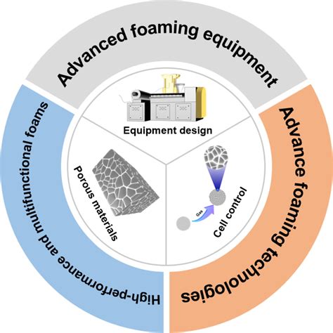 Progress In Preparation Of High‐performance And Multi‐functional Polymer Foams Li 2024