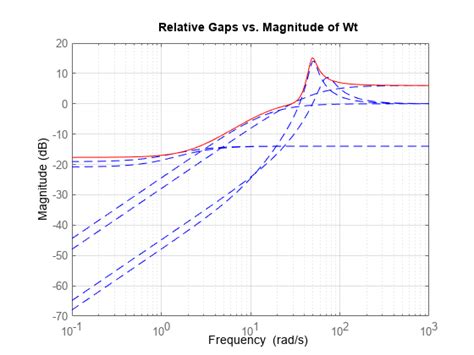 Simultaneous Stabilization Using Robust Control MATLAB Simulink Example