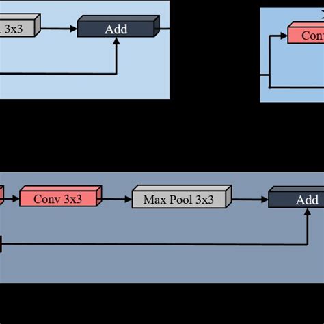 5 Details Of The Blocks Of Xception Architecture Download