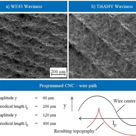 Achieved Surface Roughness Ra For Main And Trim Cuts Using Wire Edm Download Scientific