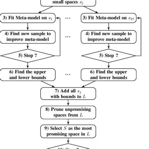 Flowchart Of Bandb Kriging Download Scientific Diagram