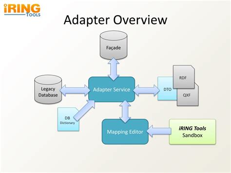 PPT SDK Overview PowerPoint Presentation Free Download ID