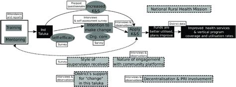 revised program theory based on incorporation of the implementer
