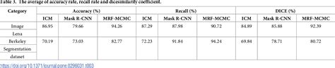 Table 3 From Mcmc Algorithm Based On Markov Random Field In Image Segmentation Semantic Scholar