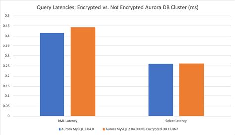 Select The Right Encryption Options For Amazon Rds And Amazon Aurora