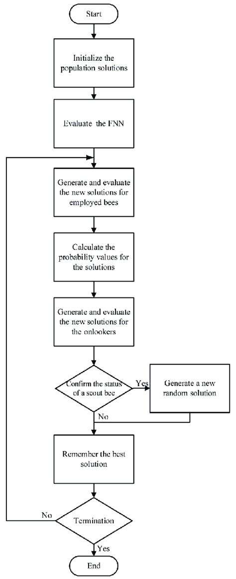 Flow Chart Of The Proposed Iabc Algorithm Download Scientific Diagram