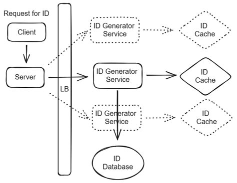 Happy My Solution For Design A Distributed Id Generator Score 89 Bugfreeai