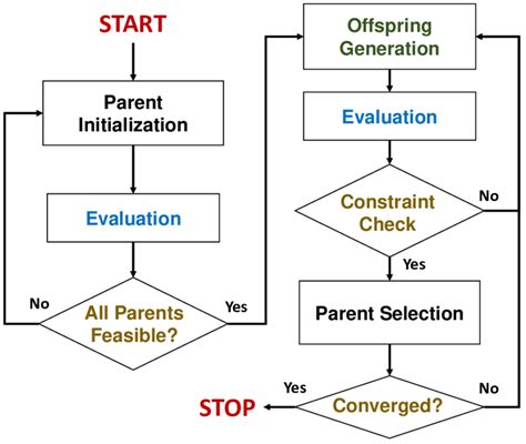 1 Flowchart Of The Constrained Optimization Procedure Download Scientific Diagram