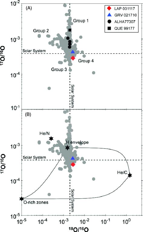Oxygen Three Isotope Plot A Oxygen Isotopic Compositions Of The Download Scientific Diagram