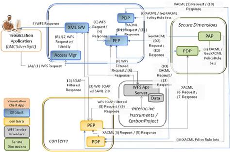 Mechanism For User Authentication Download Scientific Diagram