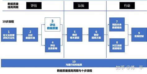 傅一平：数据质量维度终极指南 知乎