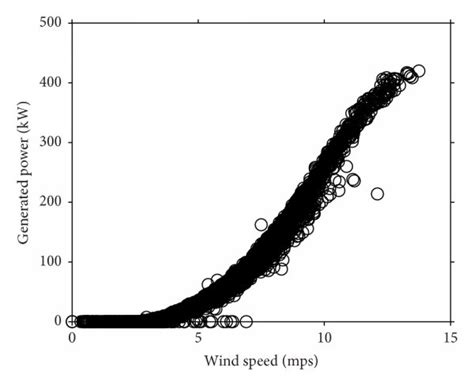 Experimental Wind Turbine Data Showing The Nonlinear Relations Between Download Scientific