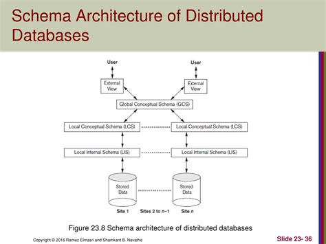 Ppt Distributed Database Concepts For Efficient Data Management