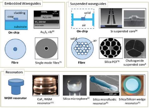 4 Waveguide Geometries For Harnessing Sbs In Chip Scale Picture From Download Scientific