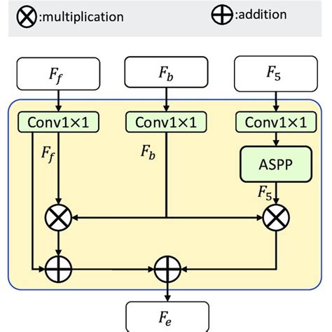 The Multi Scale Semantic Context Fusion Msf Module Download