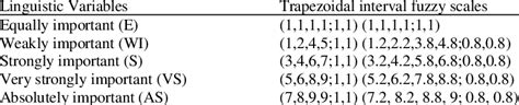Definition Interval Type 2 Fuzzy Scale Of The Linguistic Variables Download Scientific Diagram