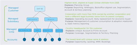 What Is One Vmware Hierarchy One Vmware Hierarchy