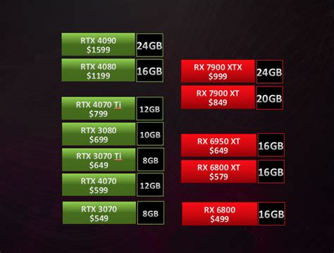 AMD Once Again Highlights VRAM Advantage Of Radeon GPUs Over GeForce GB Starting At