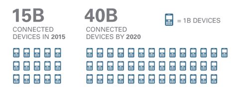 Control Home Devices With Bluemix Internet Of Things