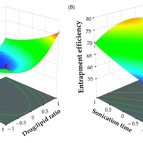 3d Surface Plot Of A Particle Size And B Entrapment Efficiency
