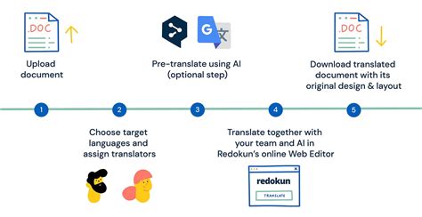 How To Translate A Document Preserve The Layout 2024 Redokun Blog