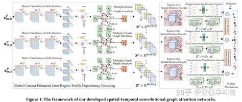 【2020 Cikm】时空预测领域论文导读 知乎