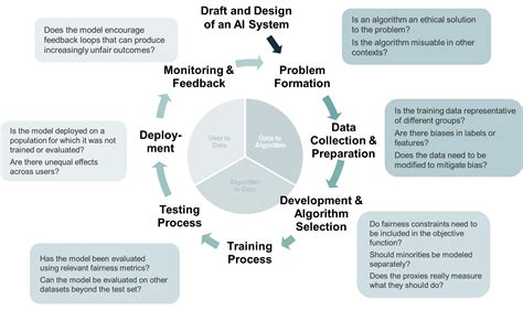 Basics Bias And Fairness In Ai