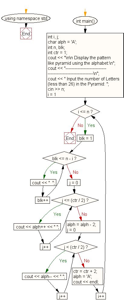 C Show A Pattern Like Pyramid Using The Alphabet