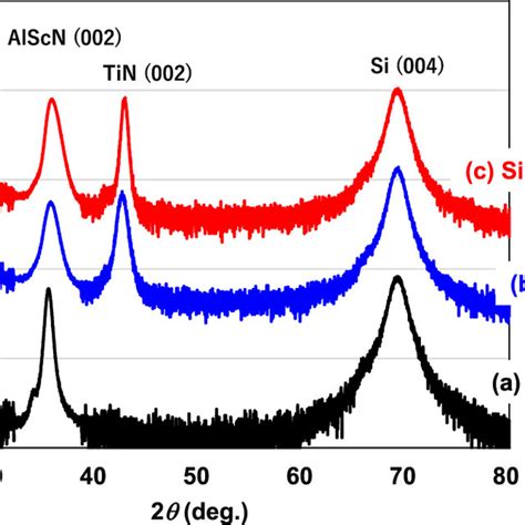 Color Online Xrd 2θ θ Patterns Of The Tin Al0 78sc0 22n Sio2 Si Sub