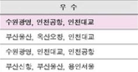 국토부 부산울산고속도로 운영사 최우수 민자 고속도로 법인으로 선정