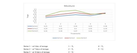 Graph For Moisture Content Download Scientific Diagram