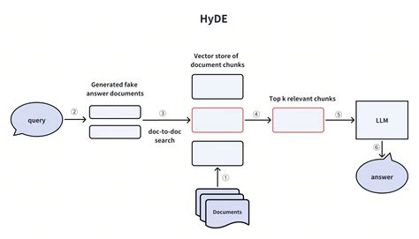 How To Enhance The Performance Of Your Rag Pipeline Milvus Documentation