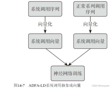 《web安全之机器学习入门》笔记：第十四章 144 神经网络算法检测java溢出攻击adfa Ld数据集神经网络 Csdn博客