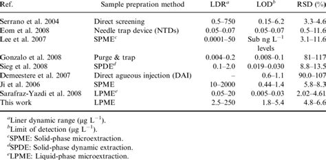 Comparison Of Proposed Method With Other Methods Reported In The