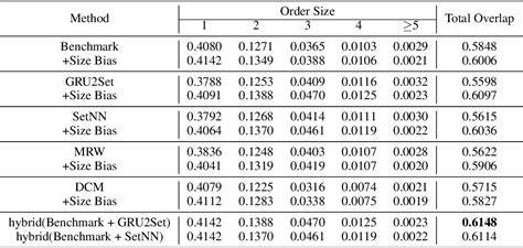 Table 10 From Sequence To Set Generative Models Semantic Scholar