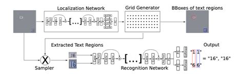 Id Card Digitization And Information Extraction Using Deep Learning