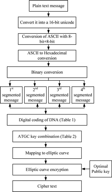 Flowchart Of An Encryption Approach Download Scientific Diagram