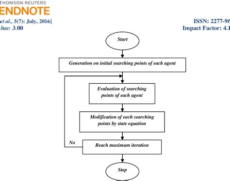Figure 1 From Pso And Svd Based Enhanced Signal Detection For Cognitive Radio System Semantic