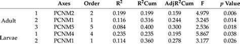 Pcnm Axes Of Spatial Predictors Selected By The Forward Selection Model