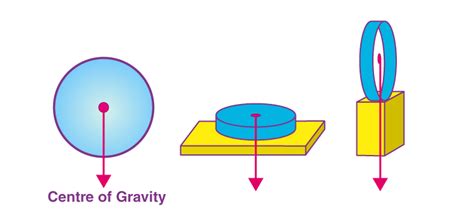 Centre Of Gravity Understanding Calculating And Its Importance