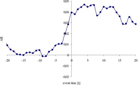 Cumulative Abnormal Returns Plot Of Cumulative Abnormal Returns For Download Scientific Diagram