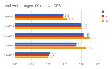 Small Datum Sysbench In Memory And A Fast Server