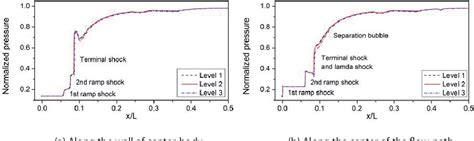 Figure 2 From A Numerical Analysis Of Supersonic Intake Buzz In An Axisymmetric Ramjet Engine