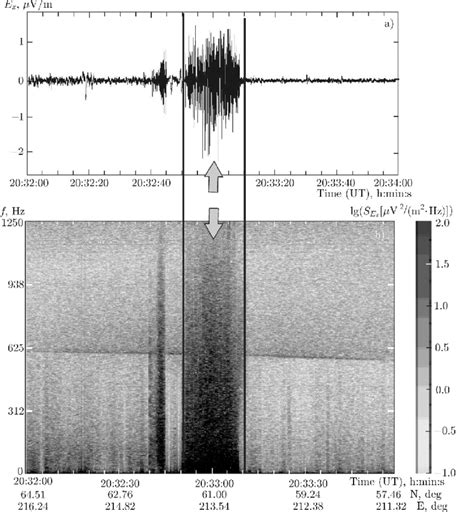 Oscillogram A And Spectrogram B Of The E X Component Of The Download Scientific Diagram