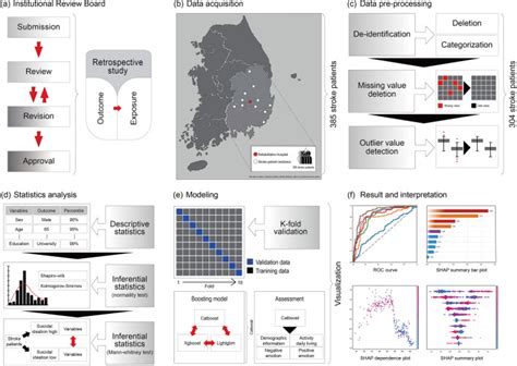 A Machine Learning Approach For Predicting Suicidal Ideation In Post Stroke Patients Pmc