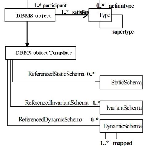Rm Odp Foundation And Dbms Concepts Download Scientific Diagram